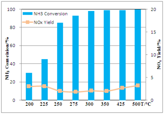 IATF 16949 Amonia Slip Catalyst Konverter Katalitik Knalpot Diesel